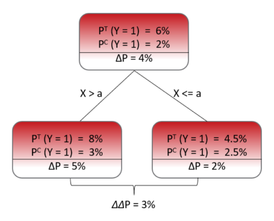 Understanding Customer Behaviour Using Uplift Modelling Forecast