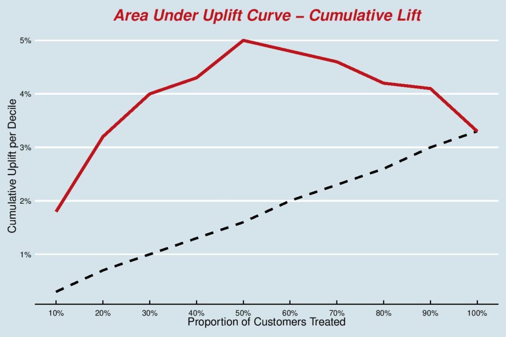 Understanding Customer Behaviour Using Uplift Modelling - Forecast