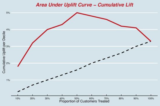 Understanding Customer Behaviour Using Uplift Modelling - Forecast