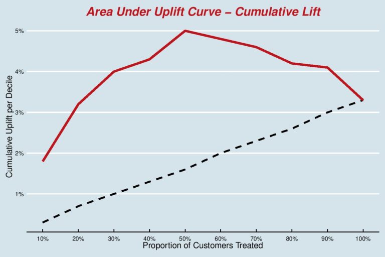 Understanding Customer Behaviour Using Uplift Modelling - Forecast