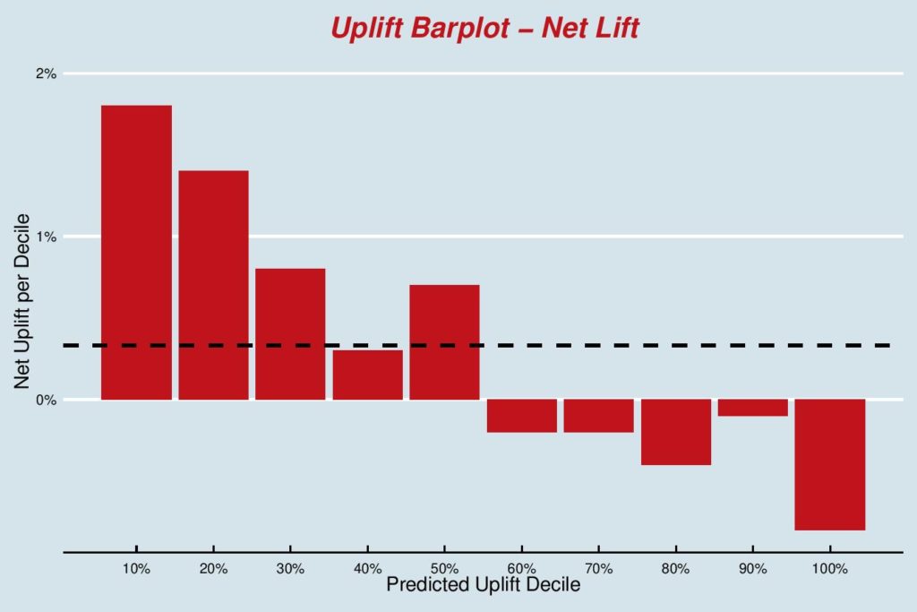 Understanding Customer Behaviour Using Uplift Modelling - Forecast