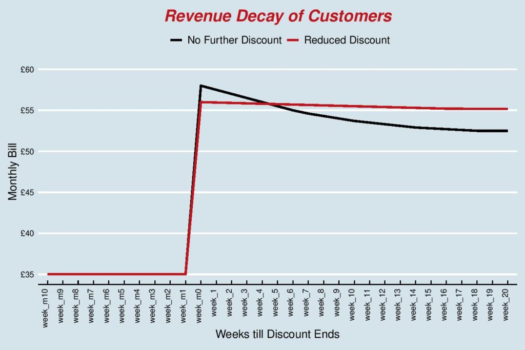 Understanding Customer Behaviour Using Uplift Modelling - Forecast