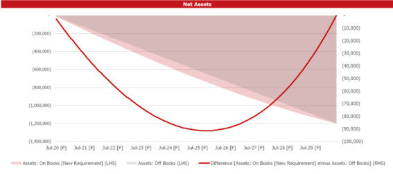 Modelling in an IFRS 16 Framework - Forecast