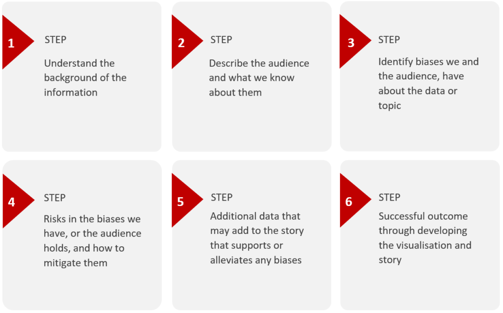 Storytelling With Data – Data Visualisation Design - Forecast