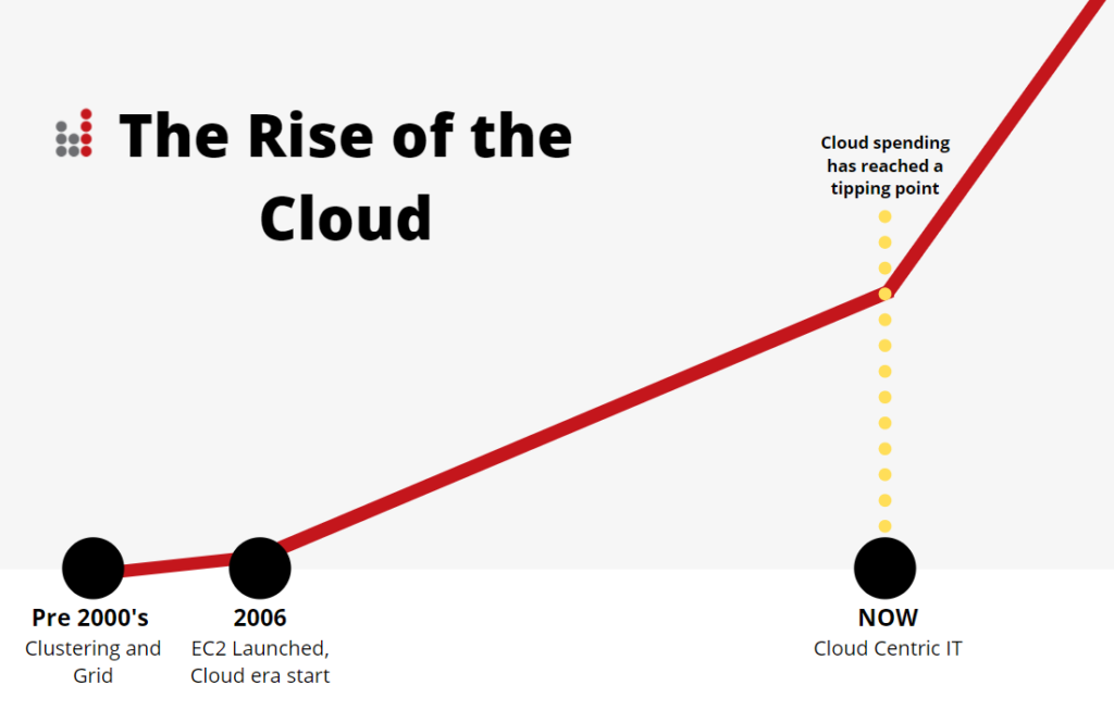 Cloud Computing – An Introduction - Forecast
