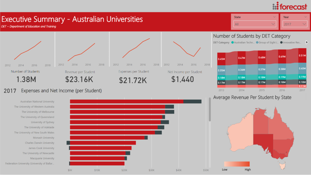Storytelling With Data – Data Visualisation Design - Forecast