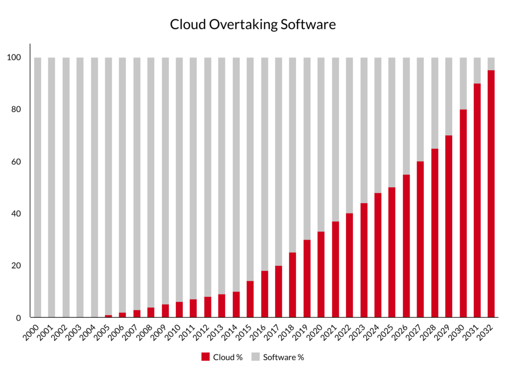 Cloud Computing – An Introduction - Forecast