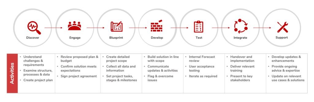 How we work - Forecast