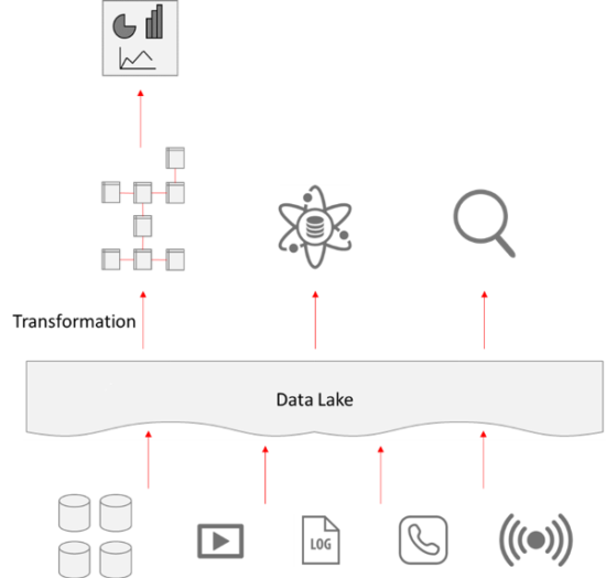 Best of Both Worlds – Introducing the Data Lakehouse - Forecast