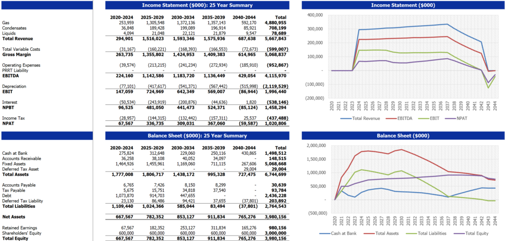 Data Science and Financial Modelling - Forecast