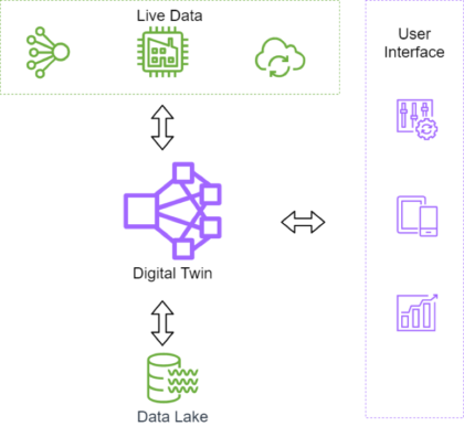 Introducing the Digital Twin - Forecast