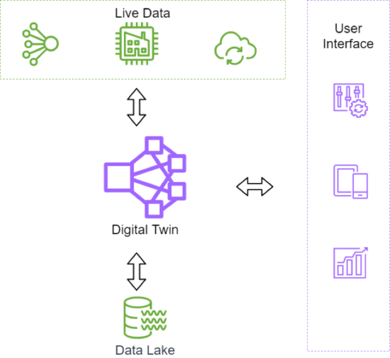 Introducing the Digital Twin - Forecast