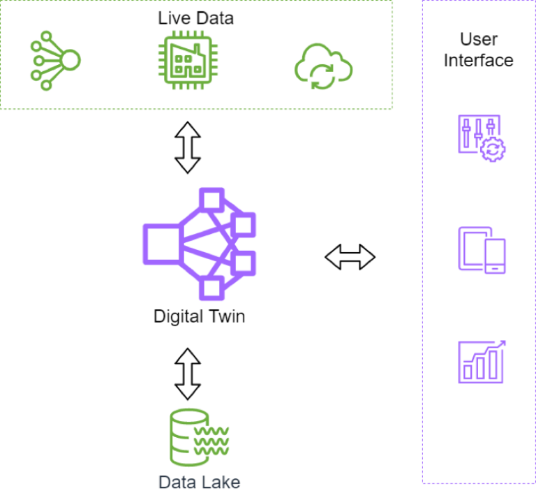 Introducing the Digital Twin - Forecast