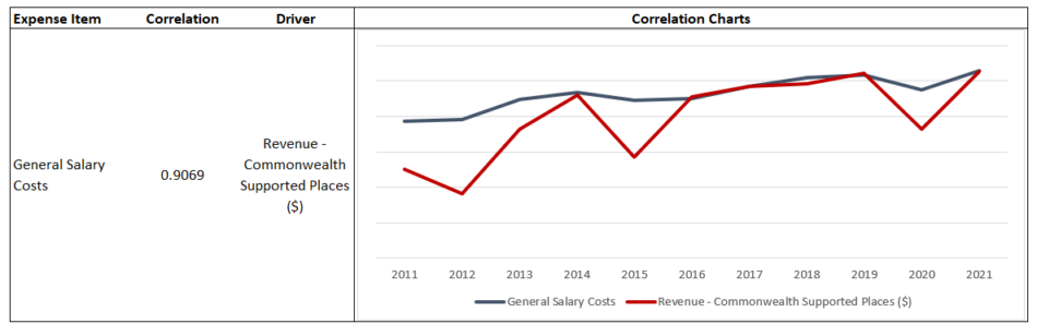Cost Driver Analysis - Forecast